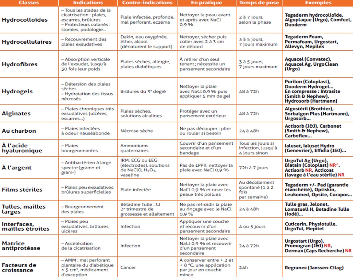À chaque pansement son indication - Revue Pharma