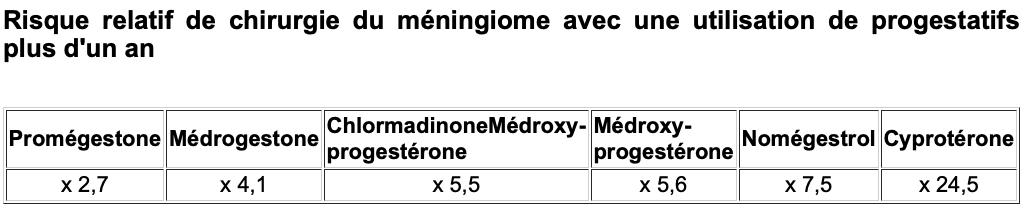 Risque de méningiome : trois nouveaux progestatifs concernés, les DIU ...